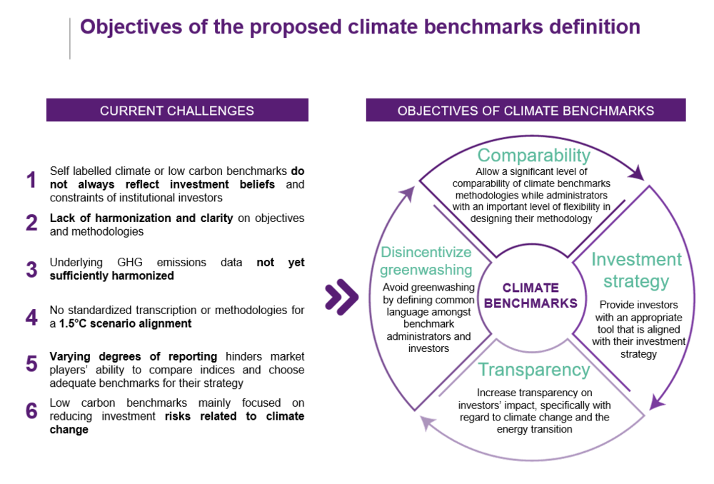 Natixis Special report on EU Climate benchmarks