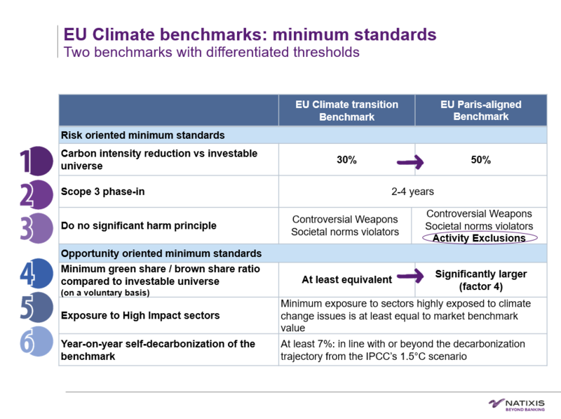 Natixis Special report on EU Climate benchmarks