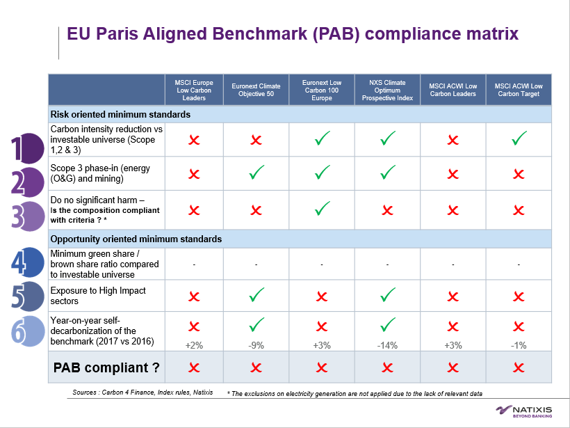 Natixis Special report on EU Climate benchmarks