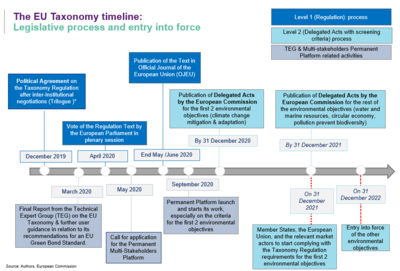 EU Taxonomy - reminder on who, what and when | Our Center of Expertise