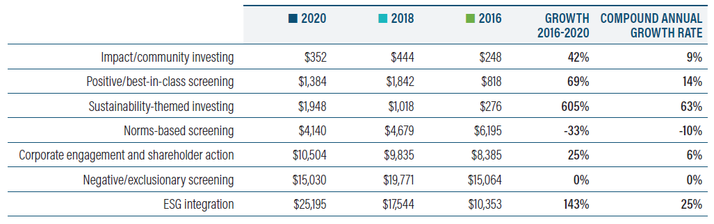 Latest edition of the Global Sustainable Investment Review confirms ...