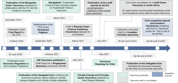 Sustainable Taxonomy development worldwide: a standard-setting race ...