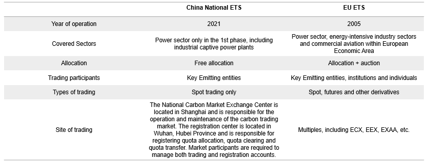 Launch of the long-awaited China’s National ETS market: a decisive ...