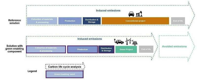 Green Enabling Projects eligibility framing by ICMA, and a first transaction with Vulcan