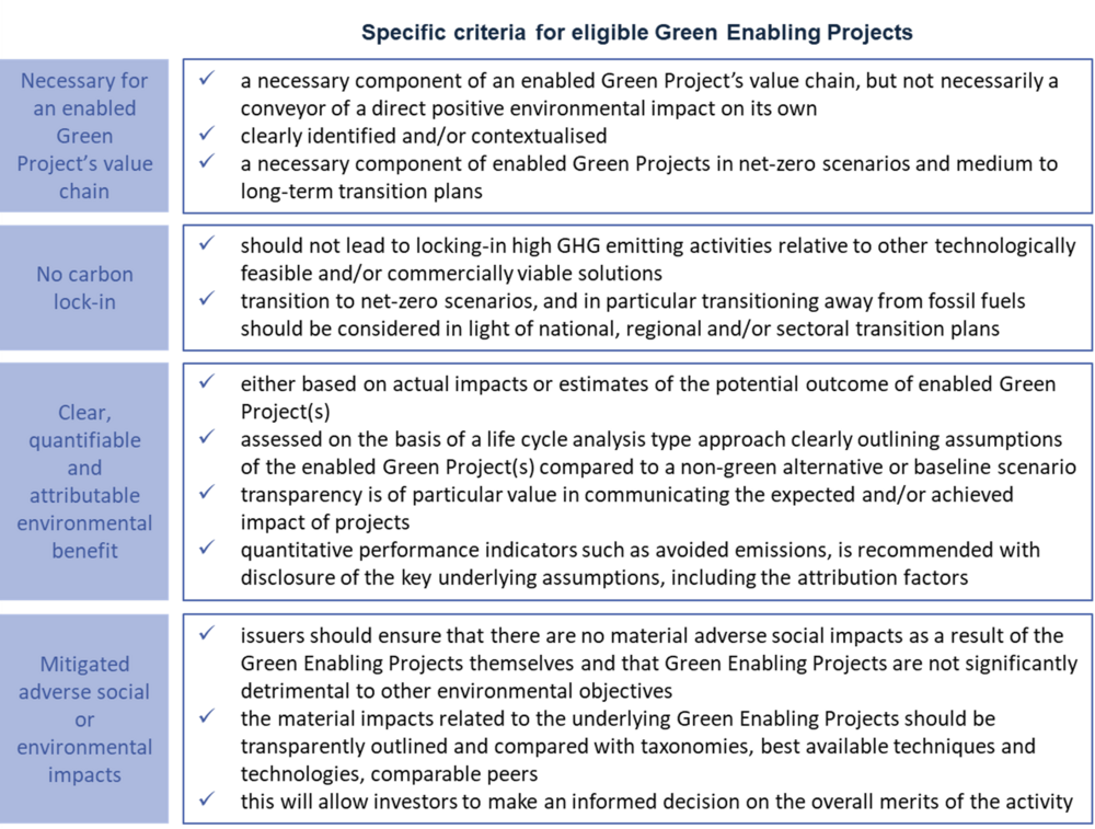 Green Enabling Projects eligibility framing by ICMA, and a first transaction with Vulcan
