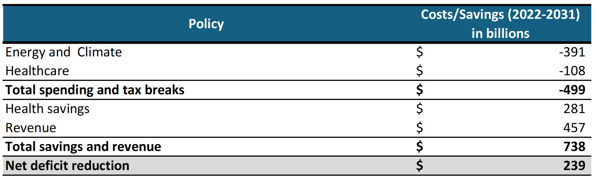 The precarious future of the Inflation Reduction Act