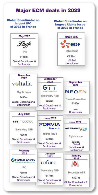 Natixis CIB holds leading position in French Equity Capital Markets in 2022